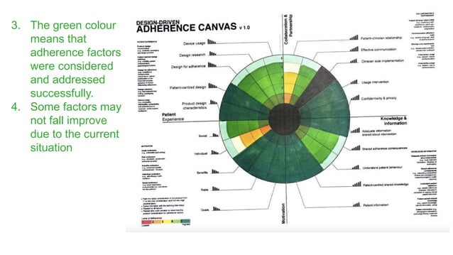 Introduction to the Design-Driven Adherence Model | PPT