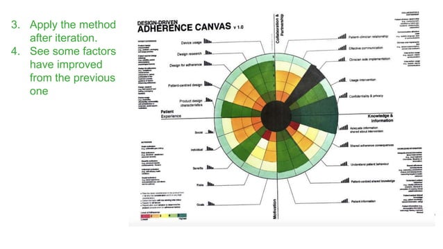 Introduction to the Design-Driven Adherence Model | PPT