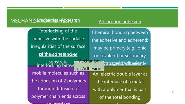 Adhesion & Bonding in Dentistry | PPTX | Dental Health | Diseases and Conditions