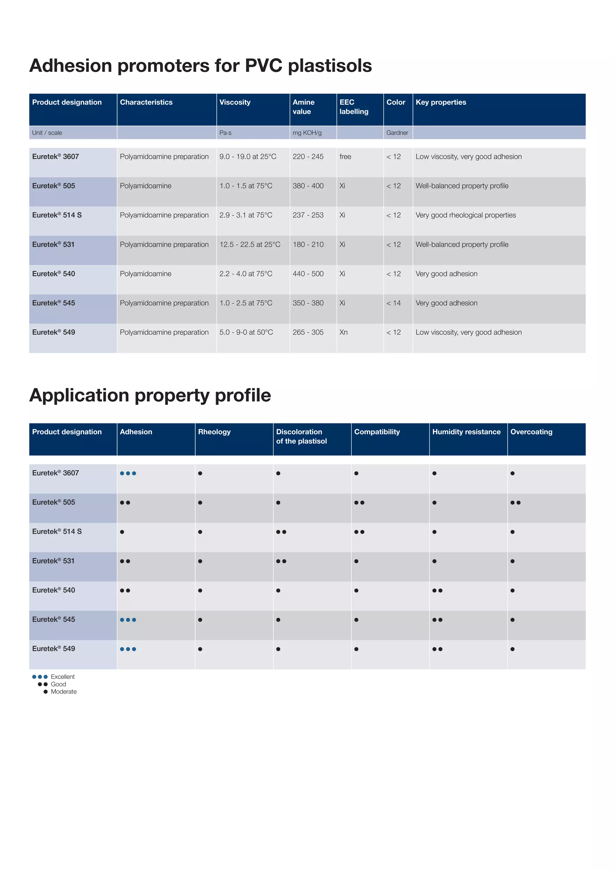 Adhesion promoters - Selector guide | PDF