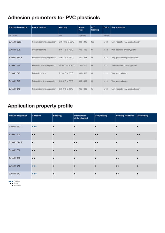 Adhesion promoters - Selector guide | PDF