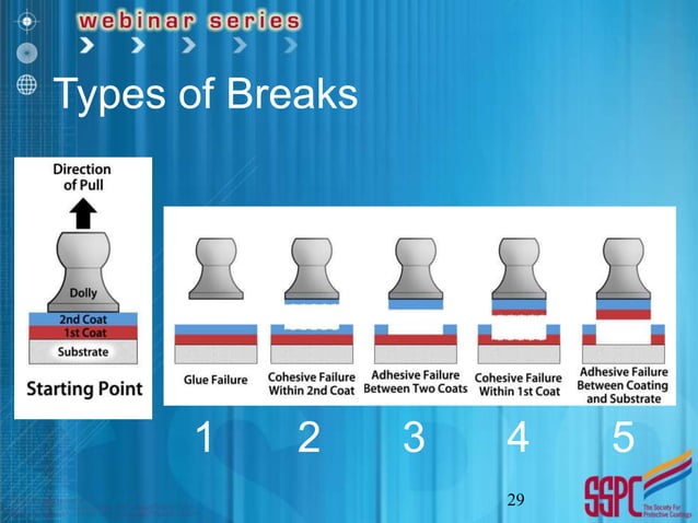 Adhesion test- Pull off adhesion testings.ppt | Chemistry | Science