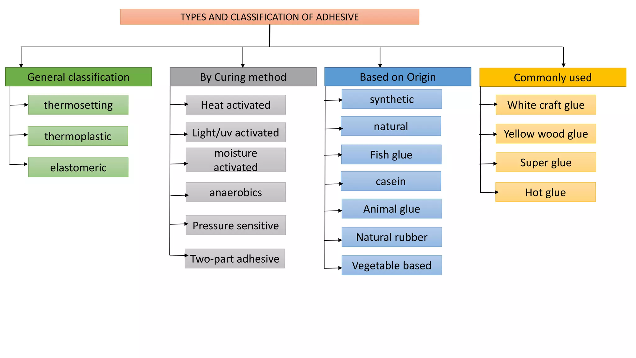 adhesives&sealants .pptx