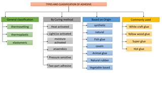 adhesives&sealants .pptx
