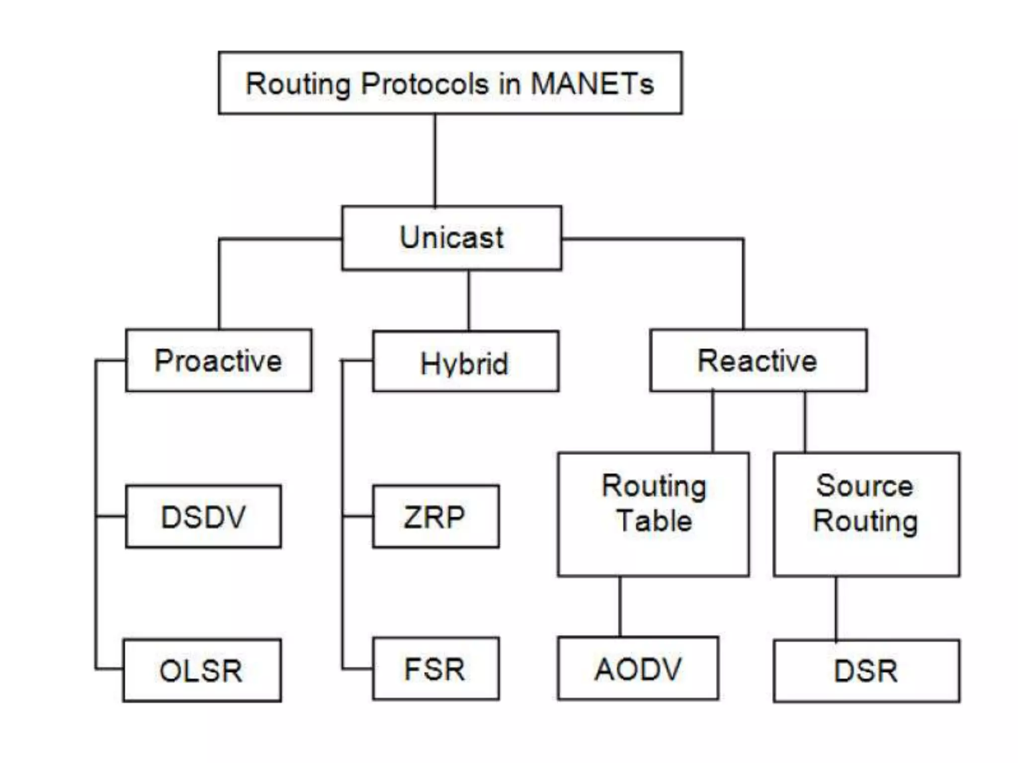 AODV (Ad hoc On-demand Distance Vector) VS AOMDV (Ad hoc On-demand ...