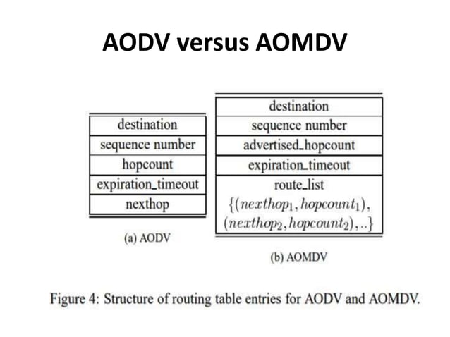 AODV (Ad hoc On-demand Distance Vector) VS AOMDV (Ad hoc On-demand ...