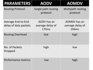 AODV (Ad hoc On-demand Distance Vector) VS AOMDV (Ad hoc On-demand ...