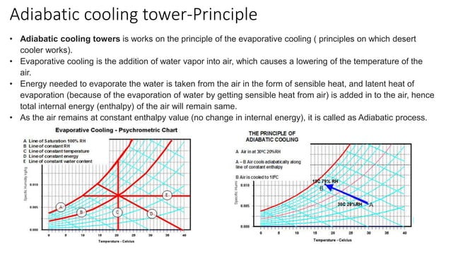 Adiabatic cooling tower v3 08.08 | Chemistry | Science