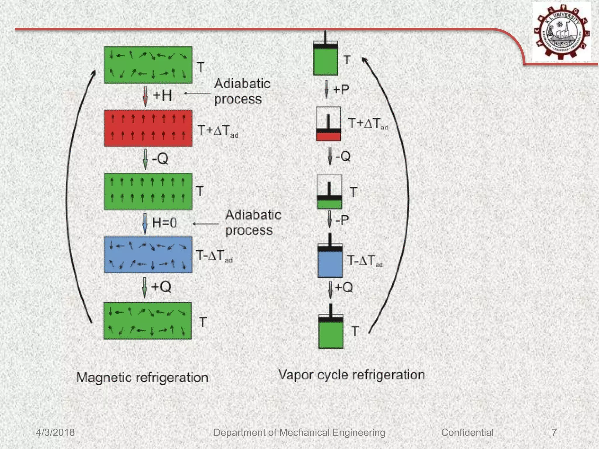 Adiabatic de-magnetization | PPTX