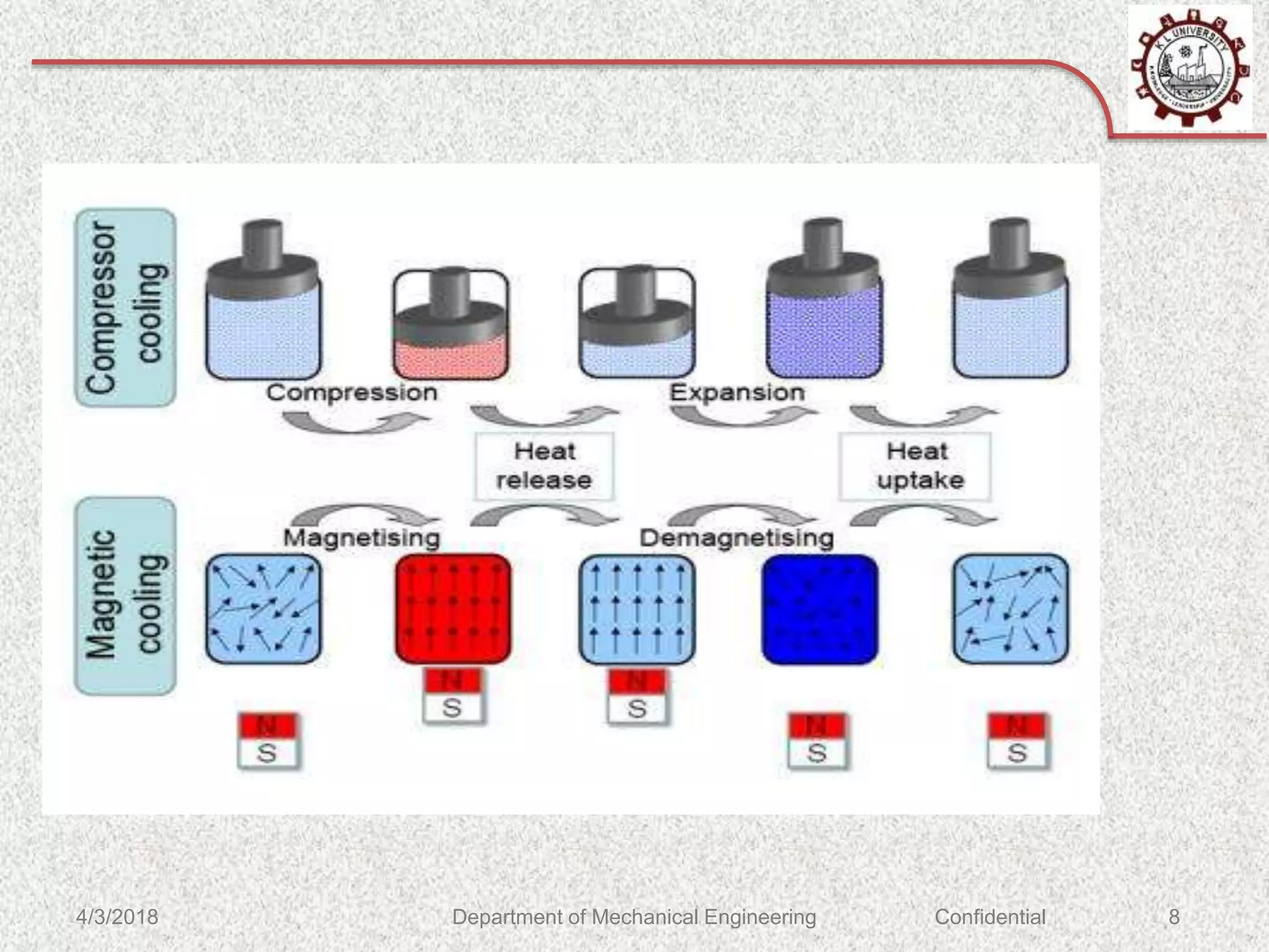 Adiabatic de-magnetization | PPTX