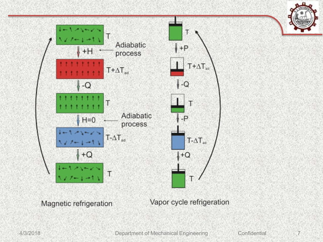 Adiabatic de-magnetization | PPTX | Chemistry | Science