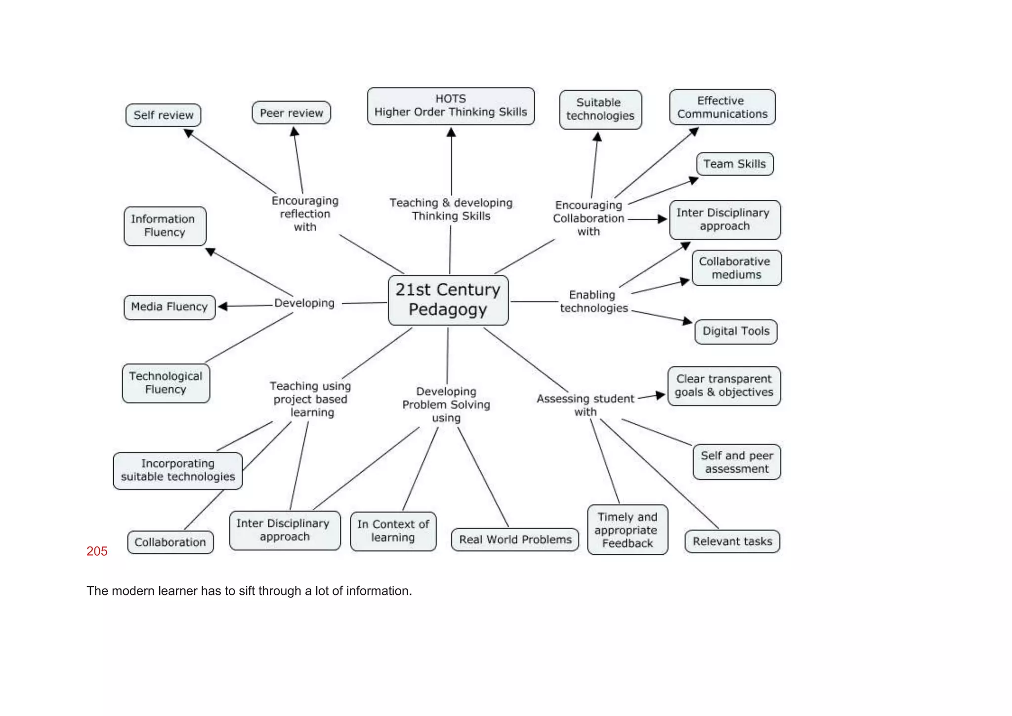 A diagram of 21st century pedagogy | PPT