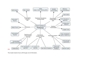 A diagram of 21st century pedagogy | PPT