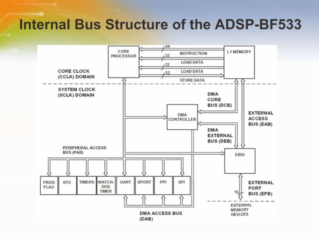 Blackfin Processor Core Architecture Part 3 | PPT | Data Storage and Warehousing | Computing