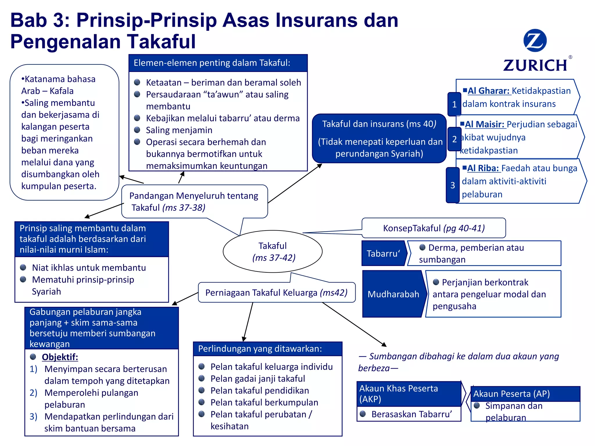 ADIB YAZID - Nota Ringkas PCEIA Study Guide (Bahasa Melayu).pdf
