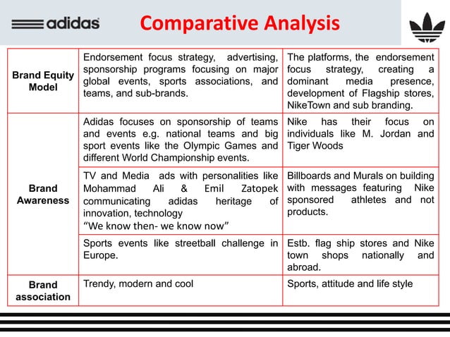 Adidas (Case Study) | PDF | Sports Equipment | Sports