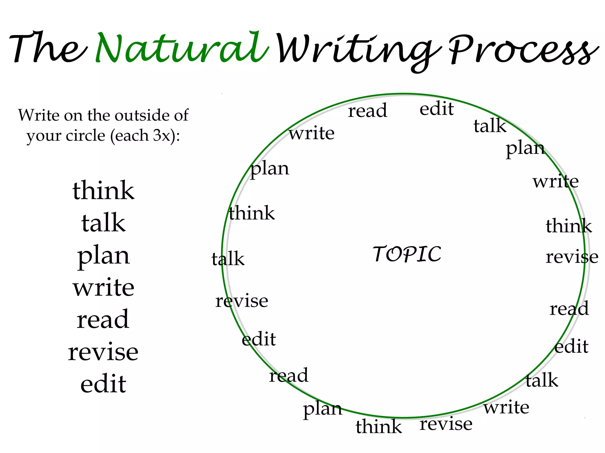 A different writing_process | PPT