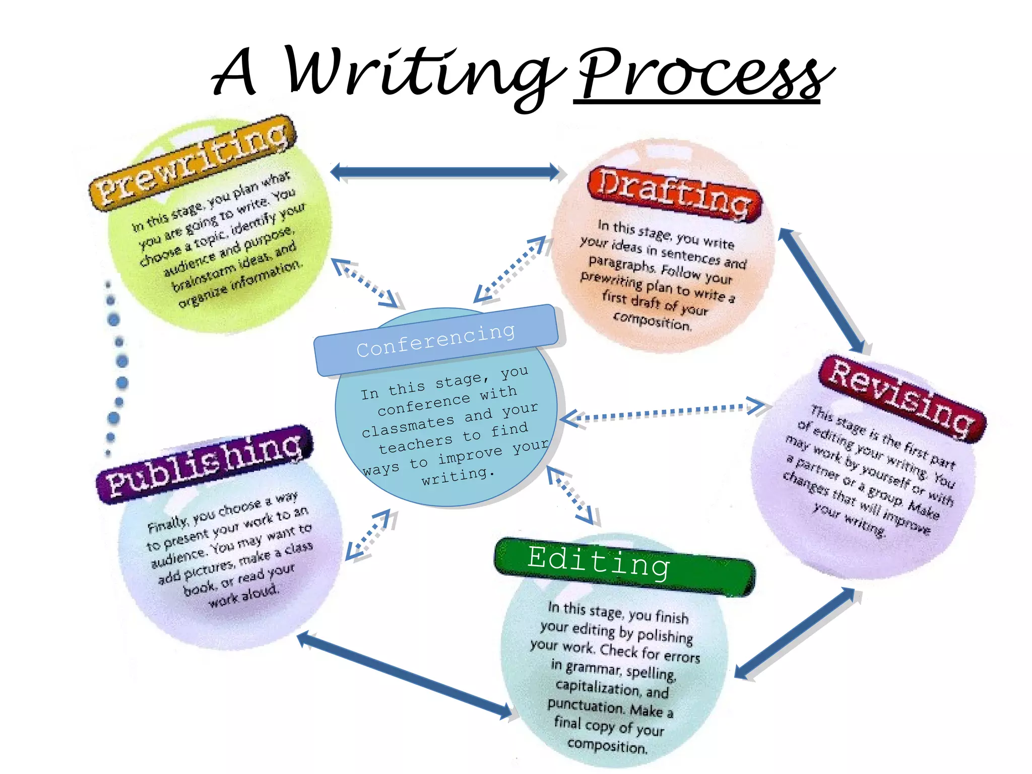 A different writing_process | PPT