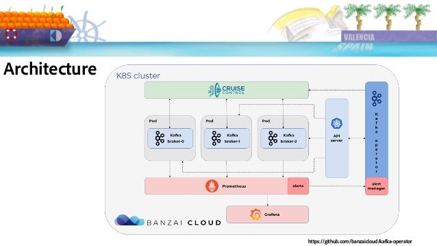 Running Kafka on Kubernetes, across three clouds at Adobe | PDF