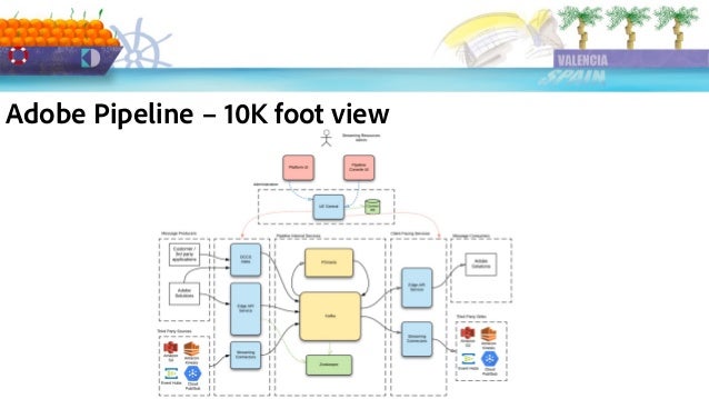 Running Kafka on Kubernetes, across three clouds at Adobe | PDF