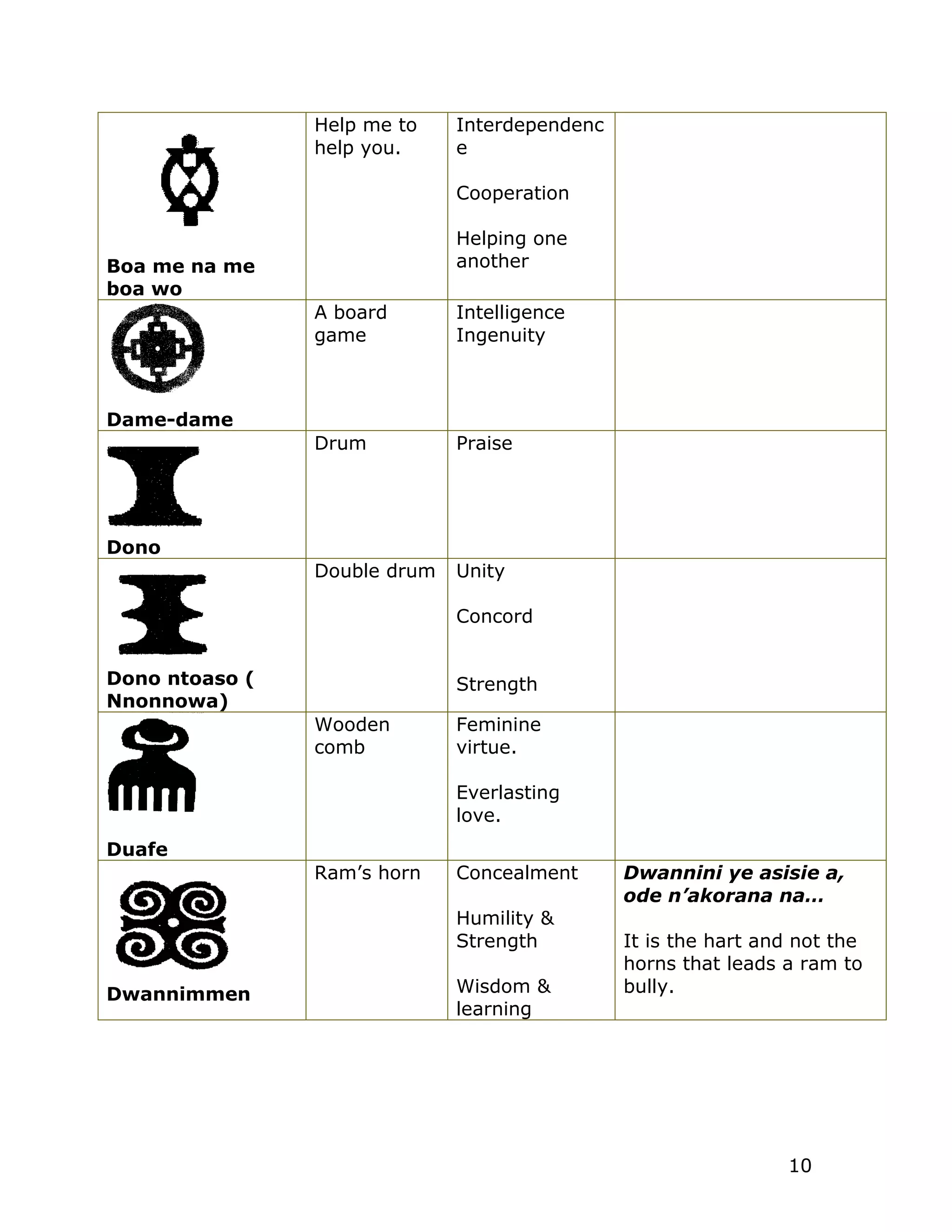 Adinkra cultural symbols of the asante people | PDF
