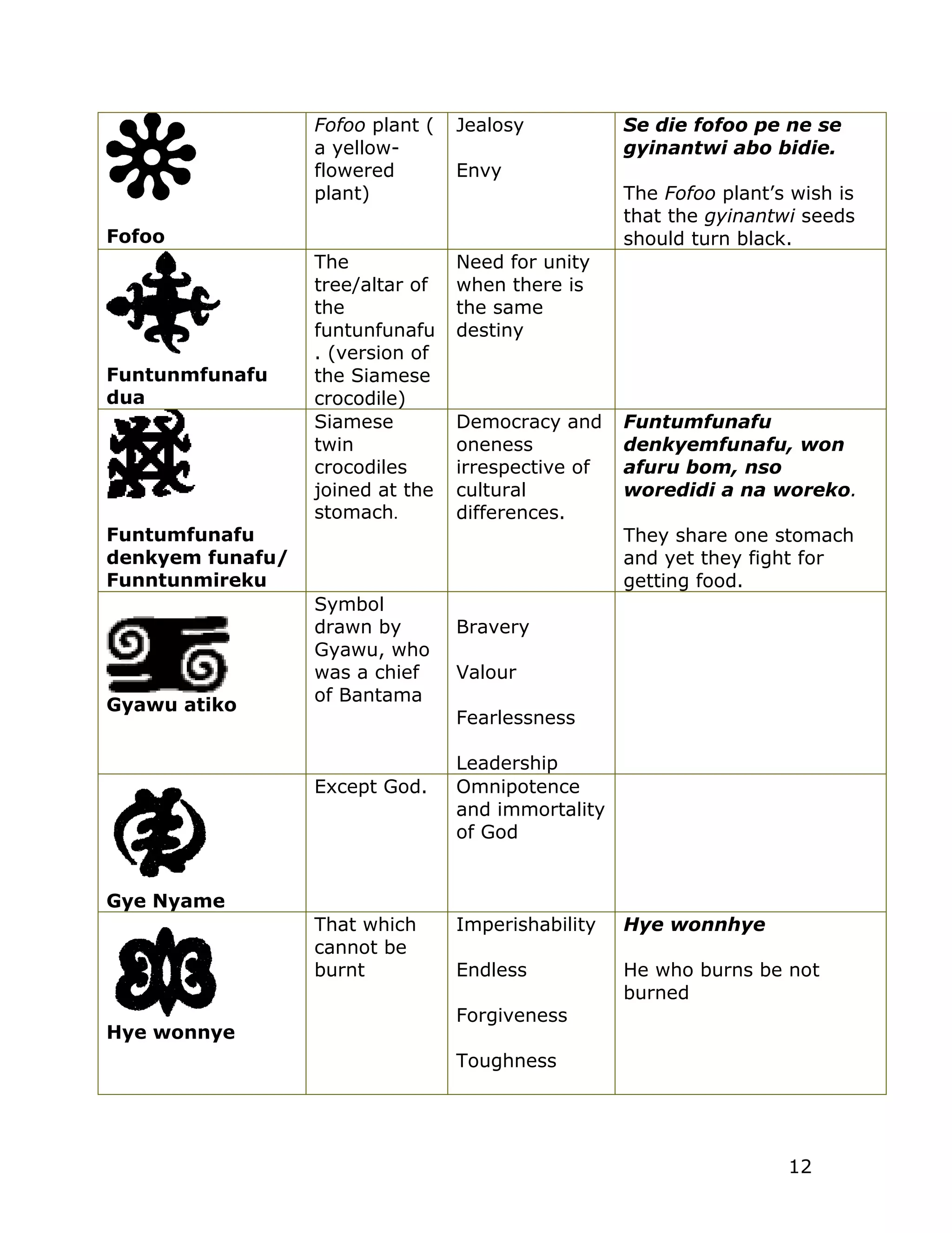 Adinkra cultural symbols of the asante people | PDF