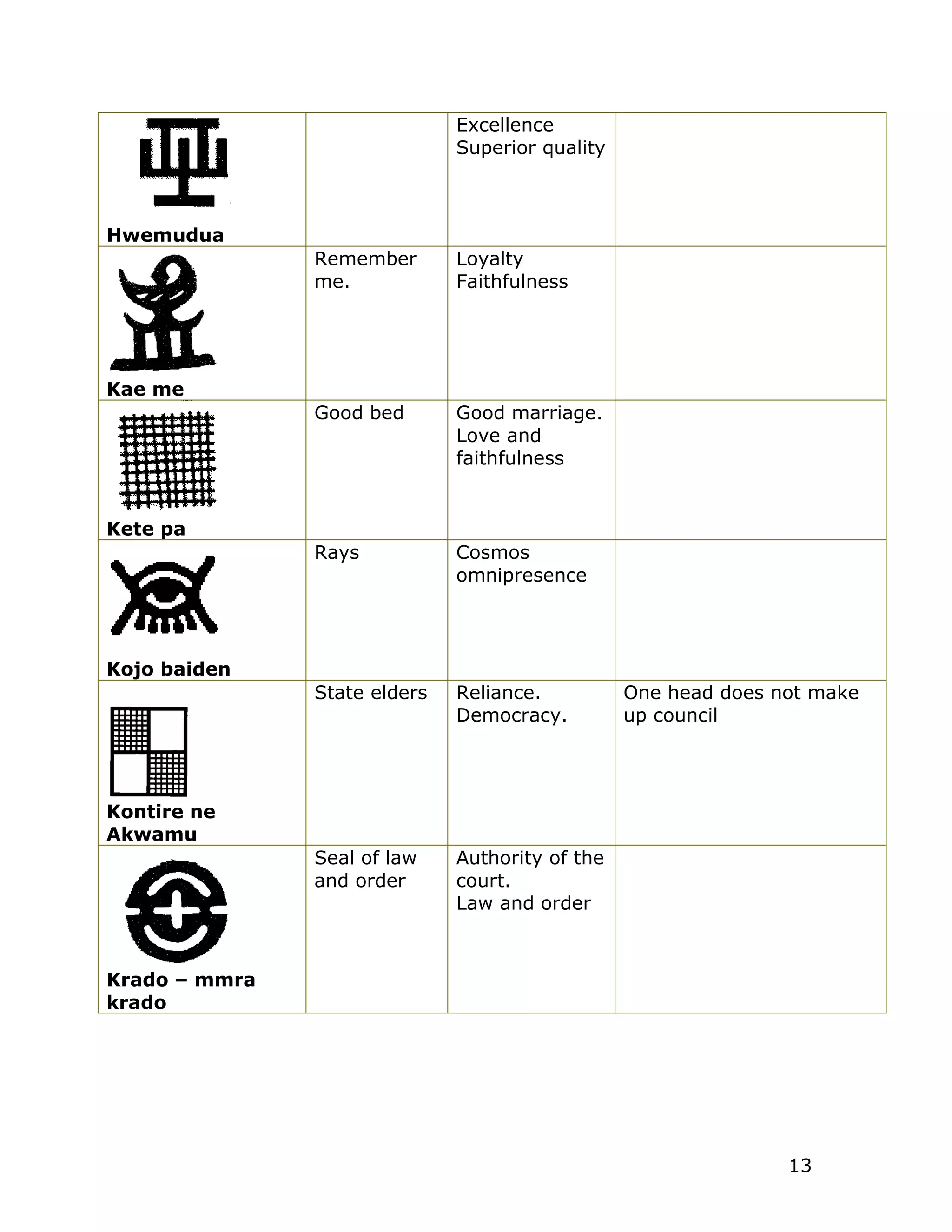 Adinkra cultural symbols of the asante people | PDF