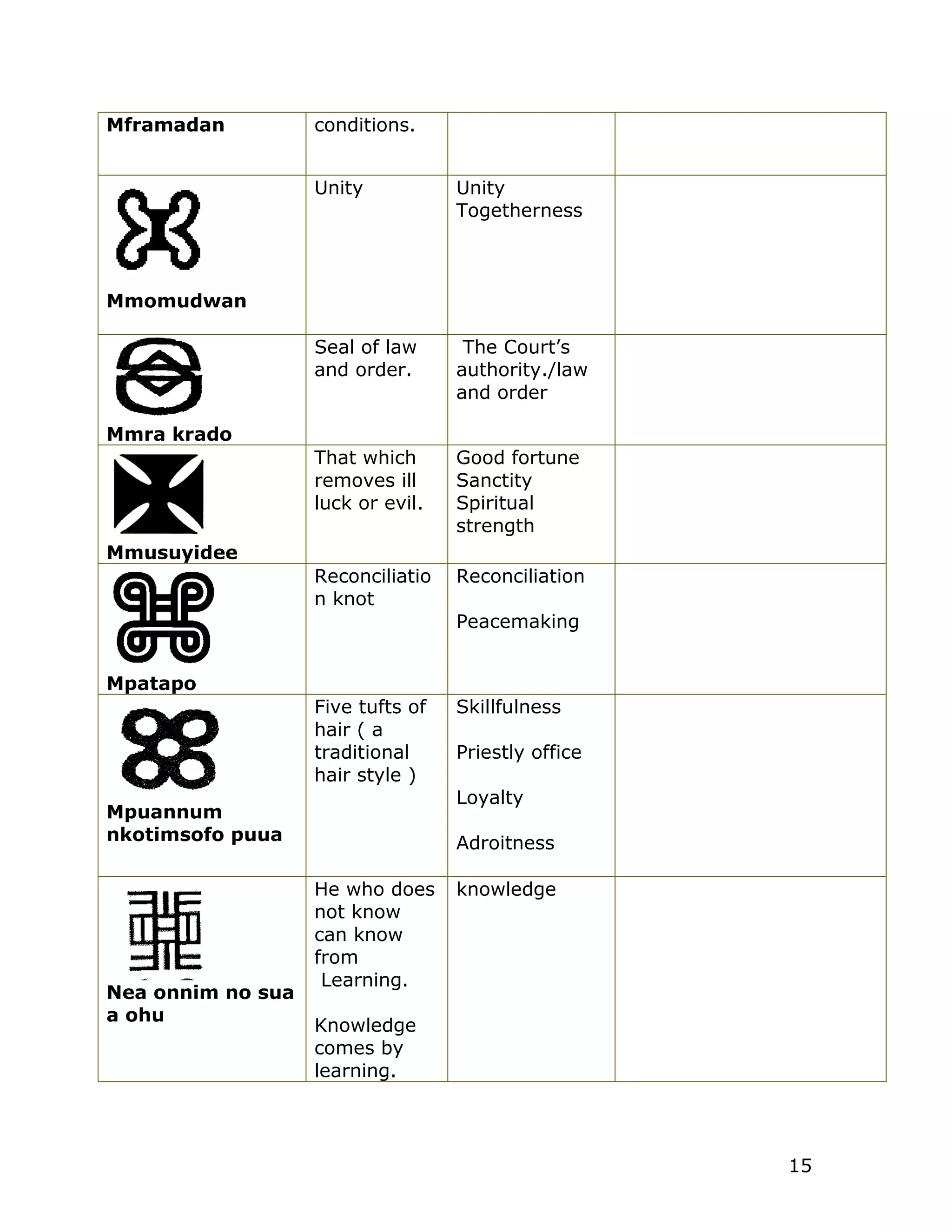 Adinkra cultural symbols of the asante people | PDF