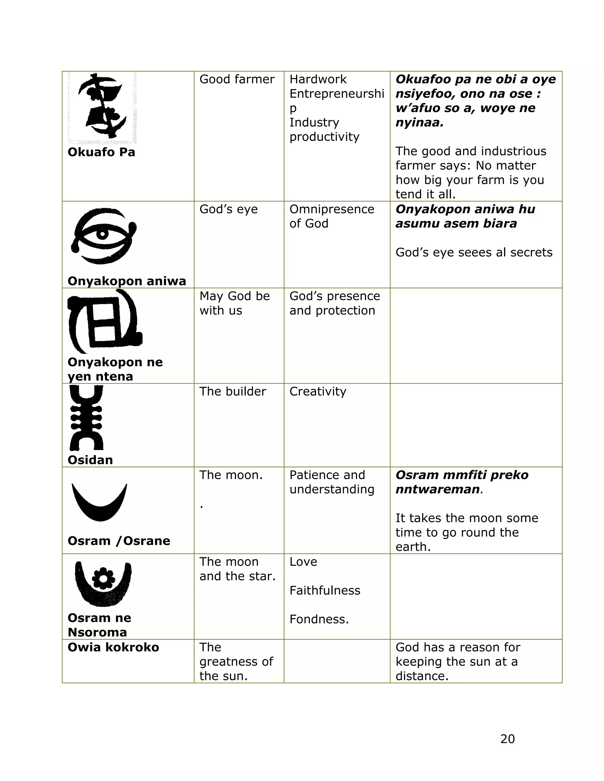 Adinkra cultural symbols of the asante people | PDF
