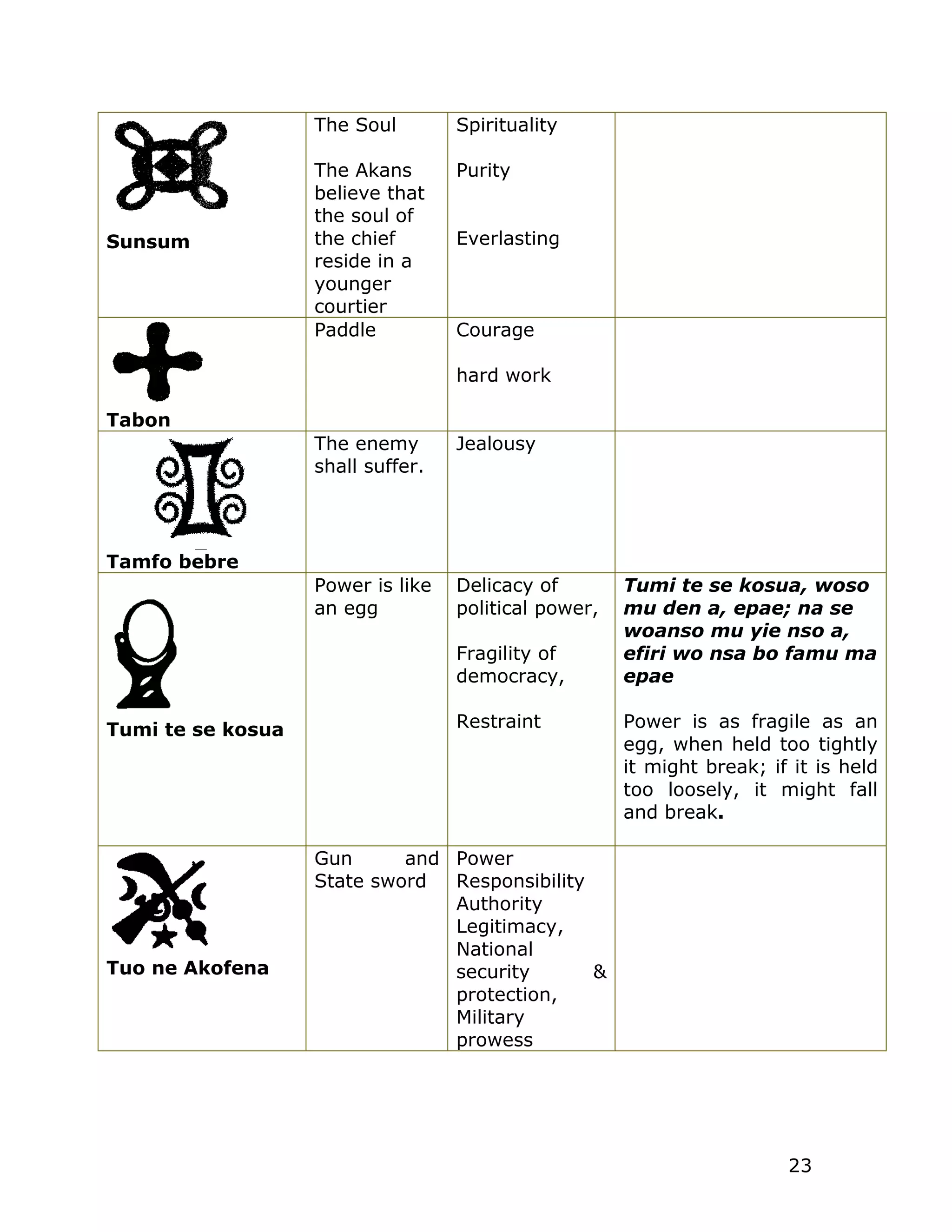 Adinkra cultural symbols of the asante people | PDF