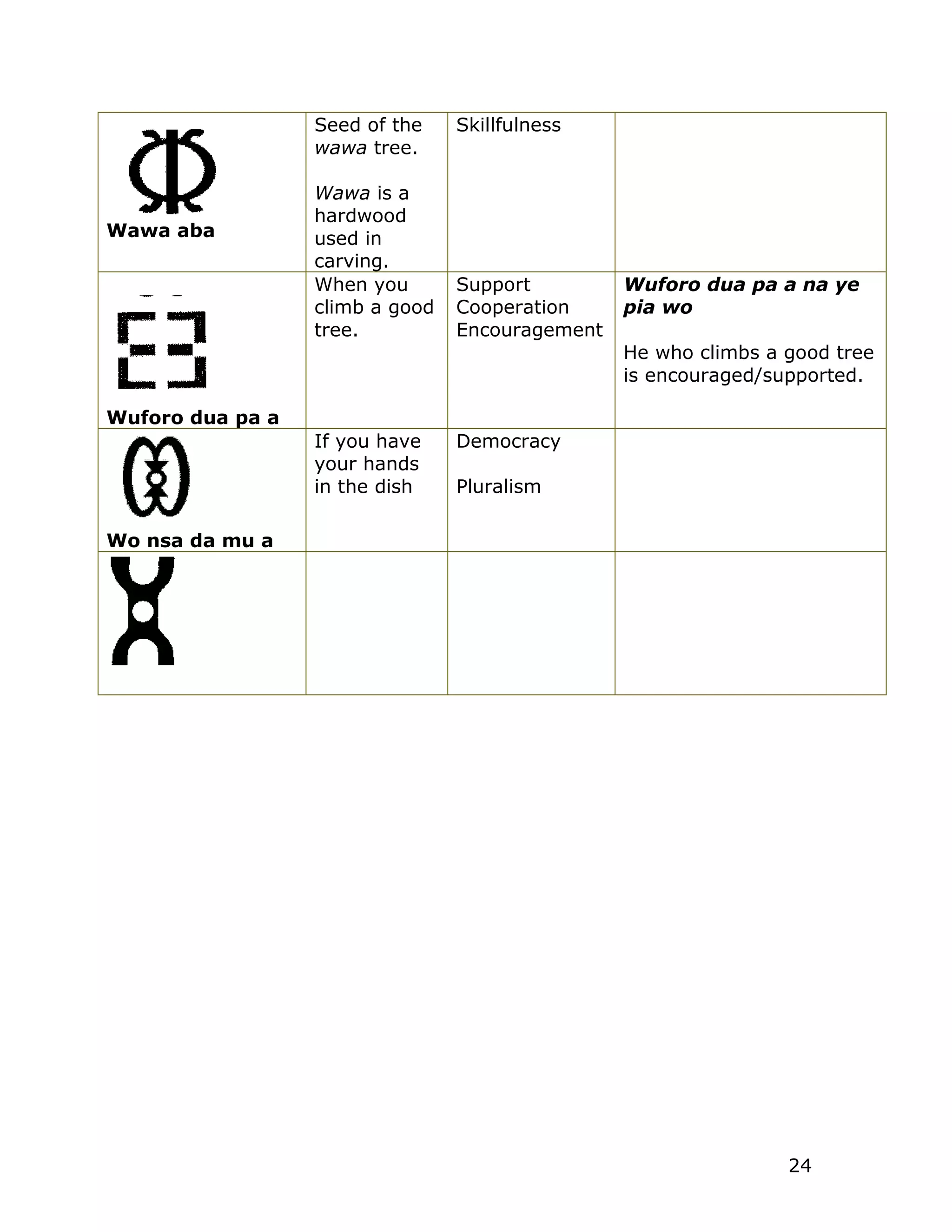 Adinkra cultural symbols of the asante people | PDF