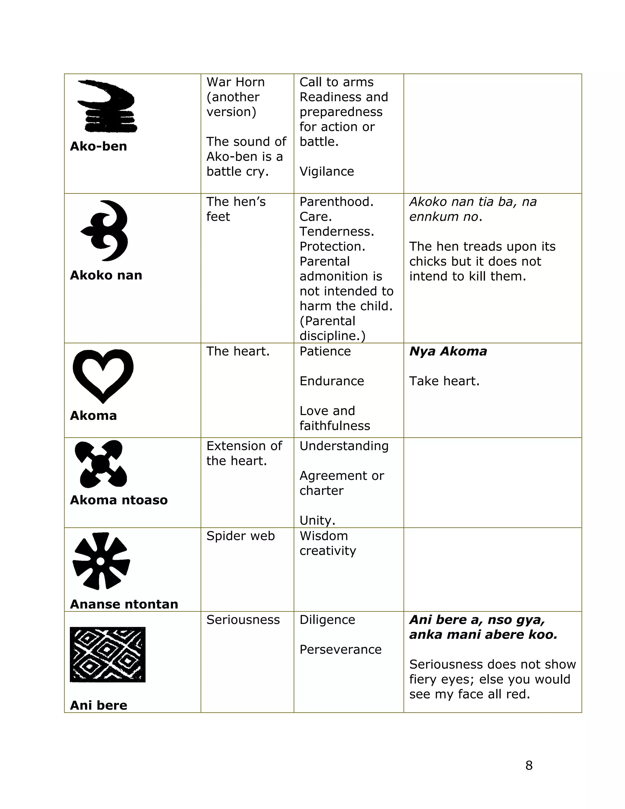 Adinkra cultural symbols of the asante people | PDF