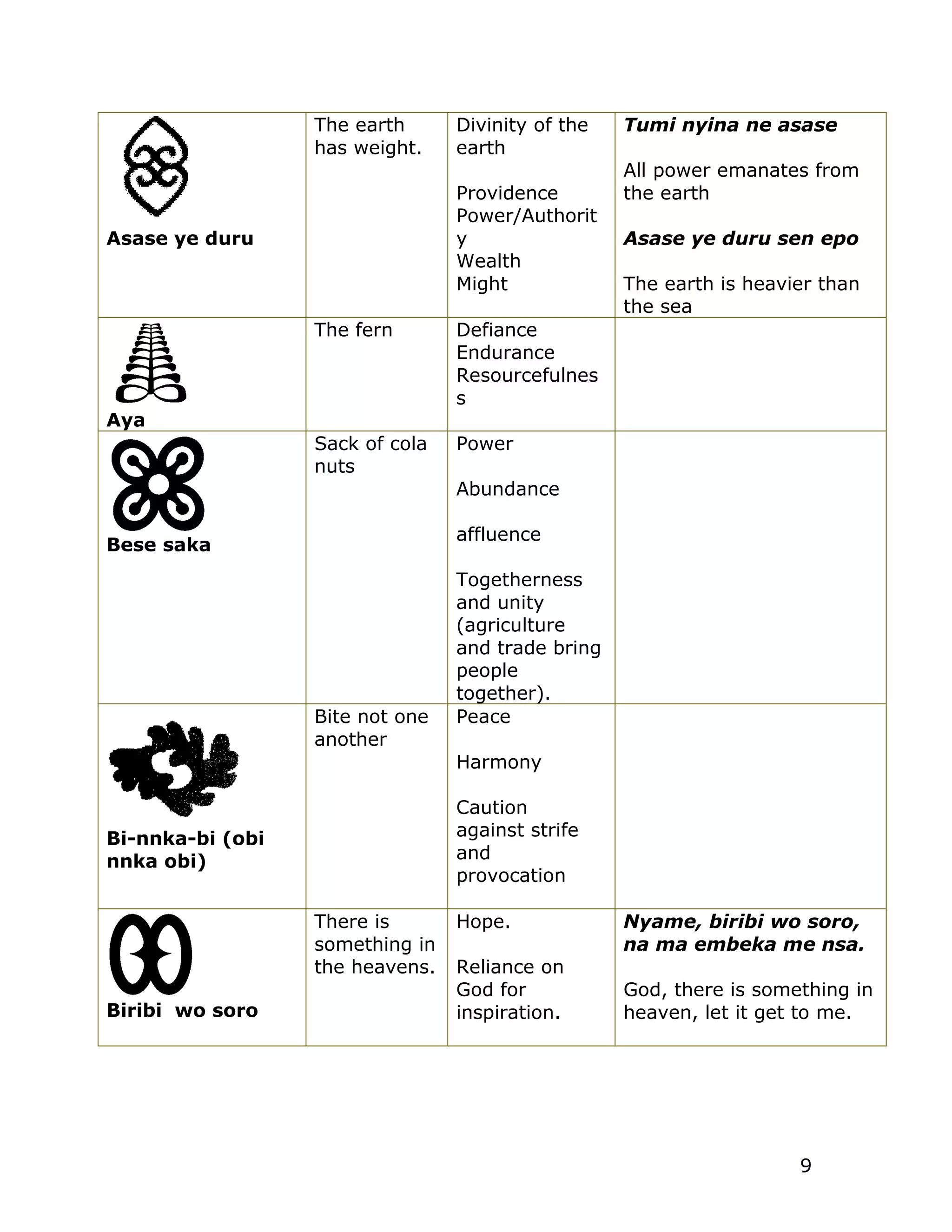 Adinkra cultural symbols of the asante people | PDF