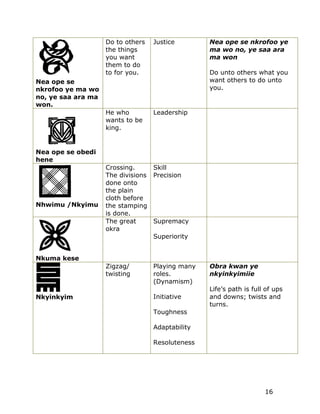 Adinkra cultural symbols of the asante people | PDF