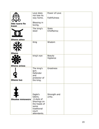Adinkra cultural symbols of the asante people | PDF