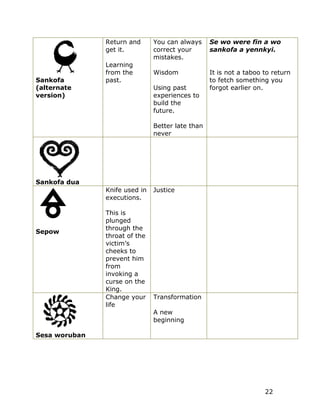 Adinkra cultural symbols of the asante people | PDF