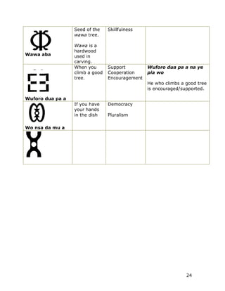 Adinkra cultural symbols of the asante people | PDF