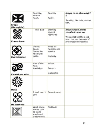 Adinkra cultural symbols of the asante people | PDF