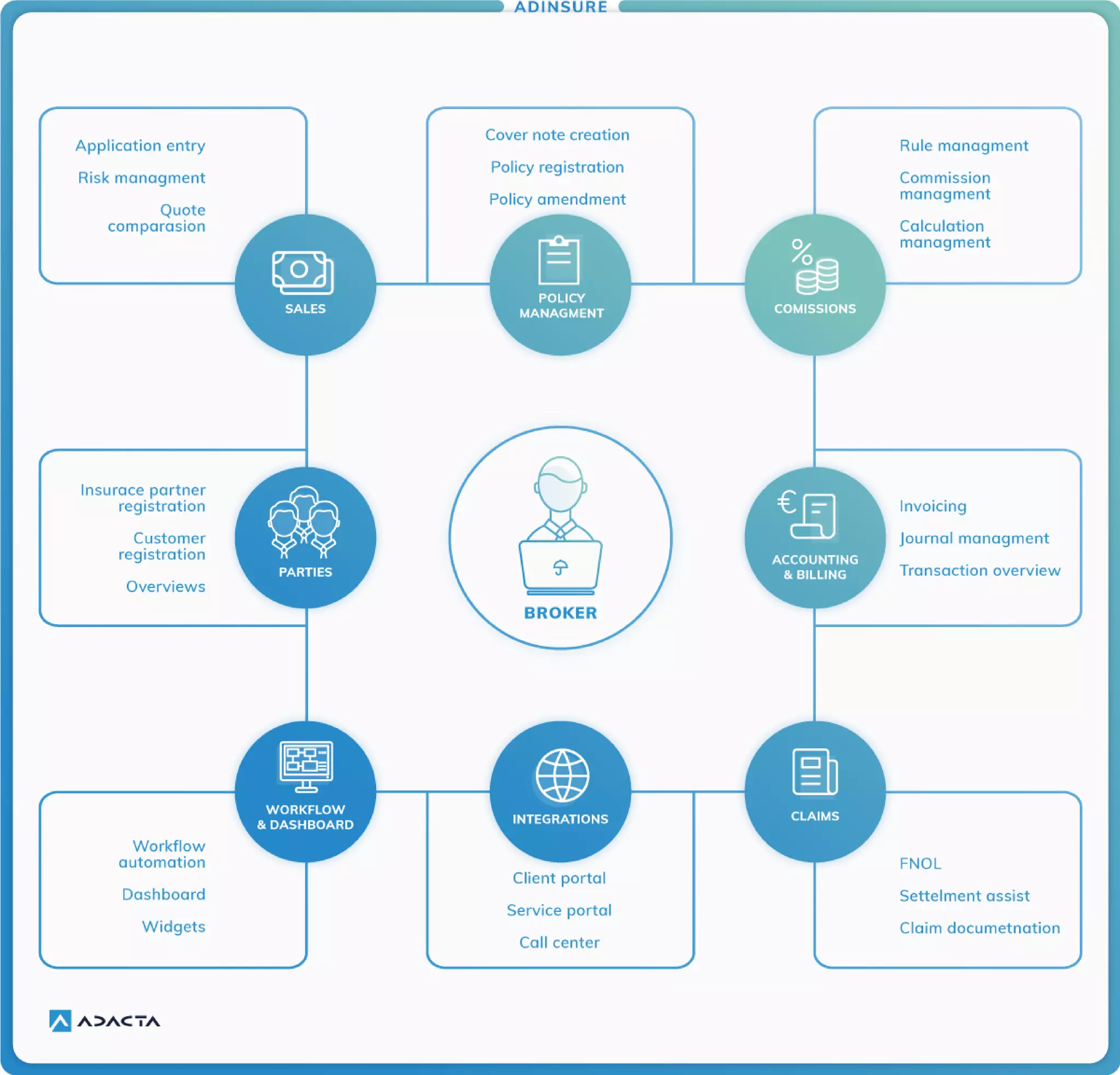 AdInsure supports the brokerage processes and operations | PPT