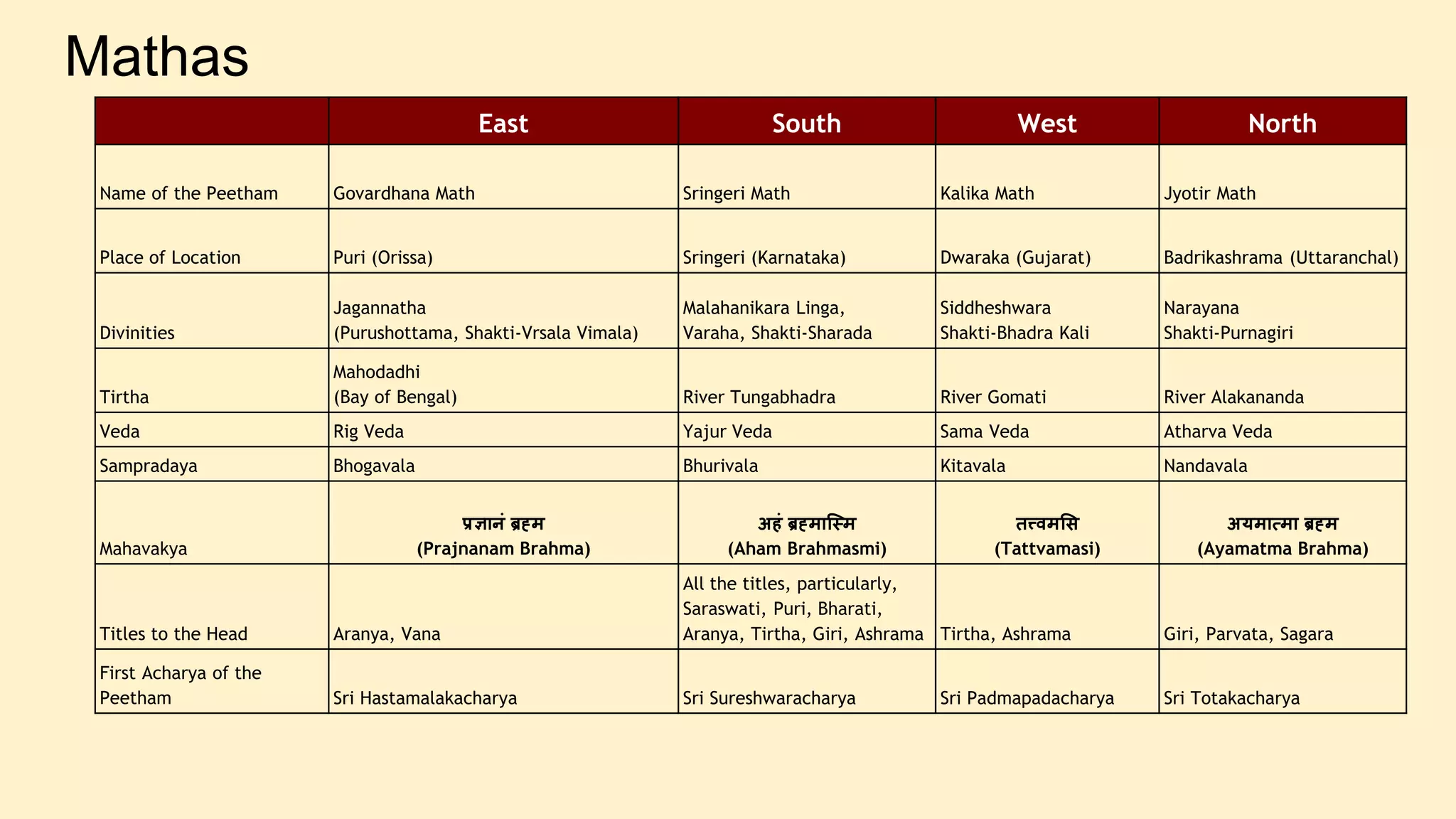 Adi shankaracharya ppt | PPTX