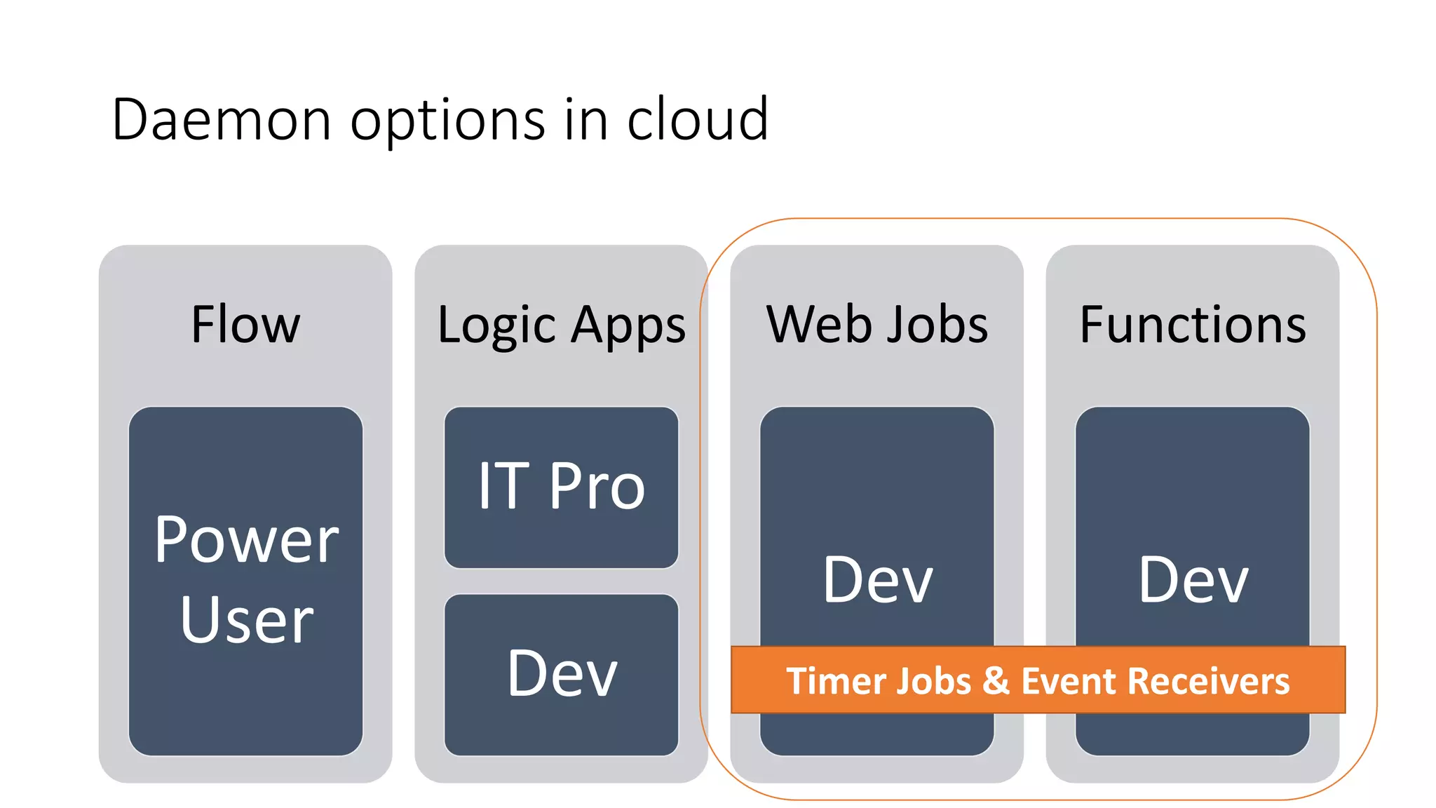 O365Con19 - Developing Timerjob and Eventhandler Equivalents - Adis Jugo | PPT