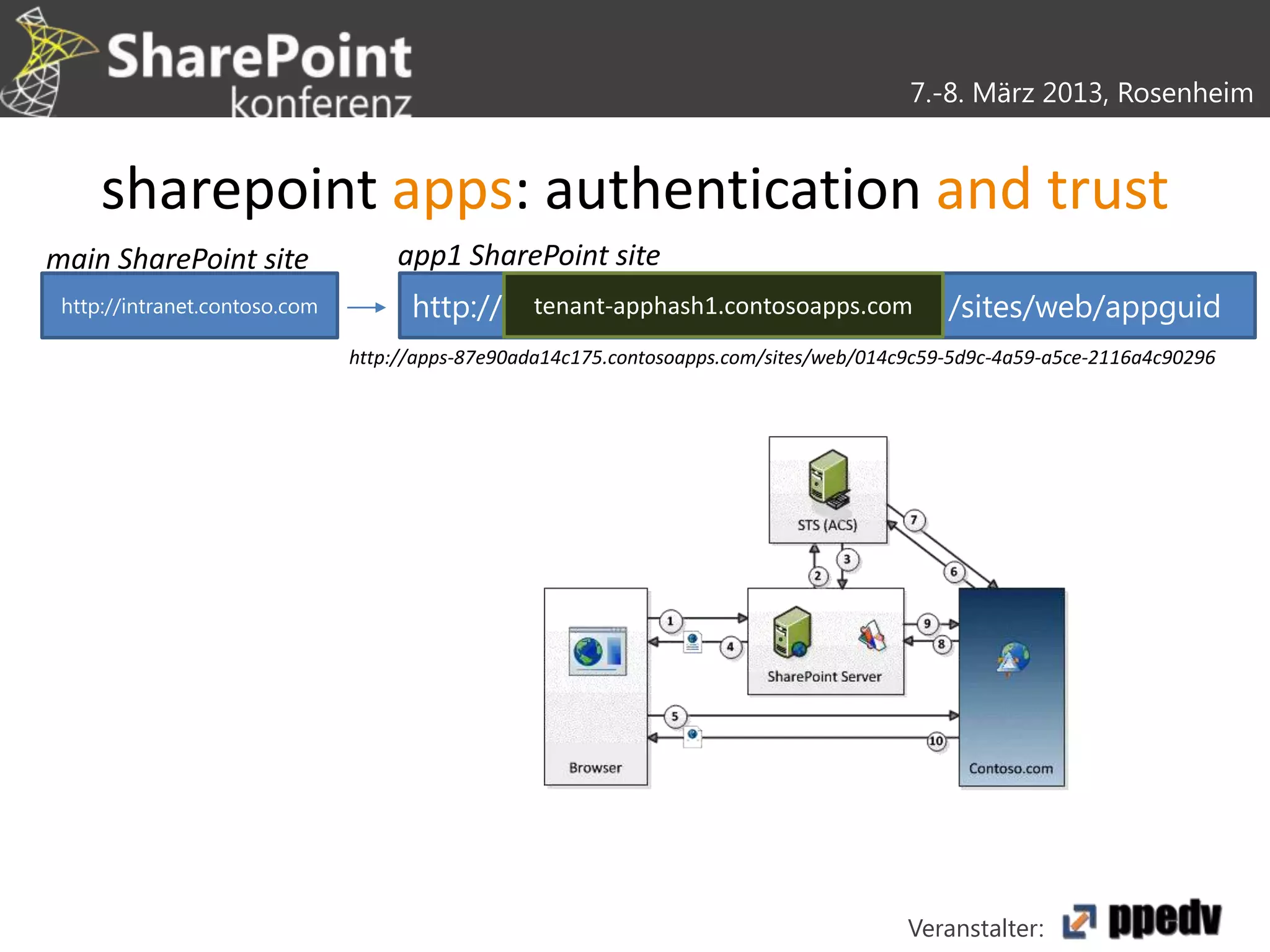 Sharepoint Online and Windows Azure together: Autohosted Apps | PPT