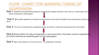 Manufacturing Flow Chart And IPQC Test Of SUSPENSION | PPTX