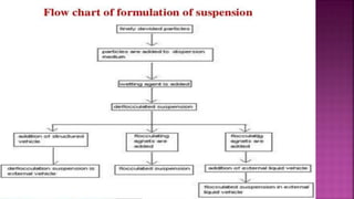 Manufacturing Flow Chart And IPQC Test Of SUSPENSION | PPTX