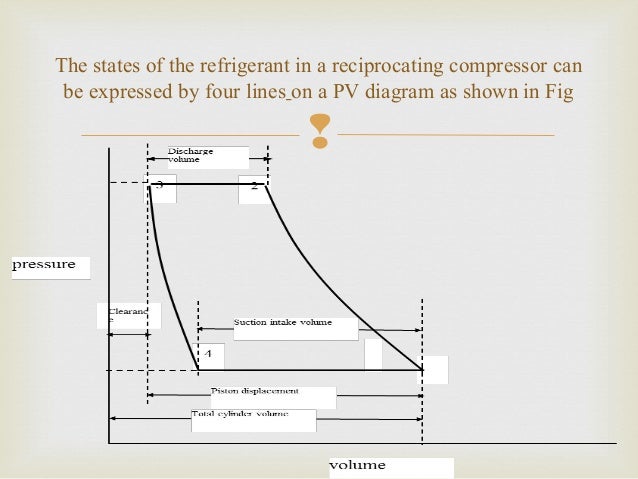 [DIAGRAM] Reciprocating Compressor Pv Diagram - MYDIAGRAM.ONLINE