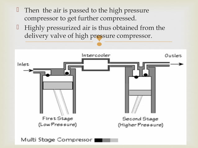 Reciprocating Compressor