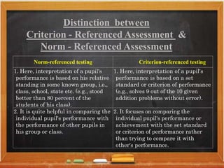 Nature of Interpretation: Norm referenced, Criterion referenced | PPTX ...