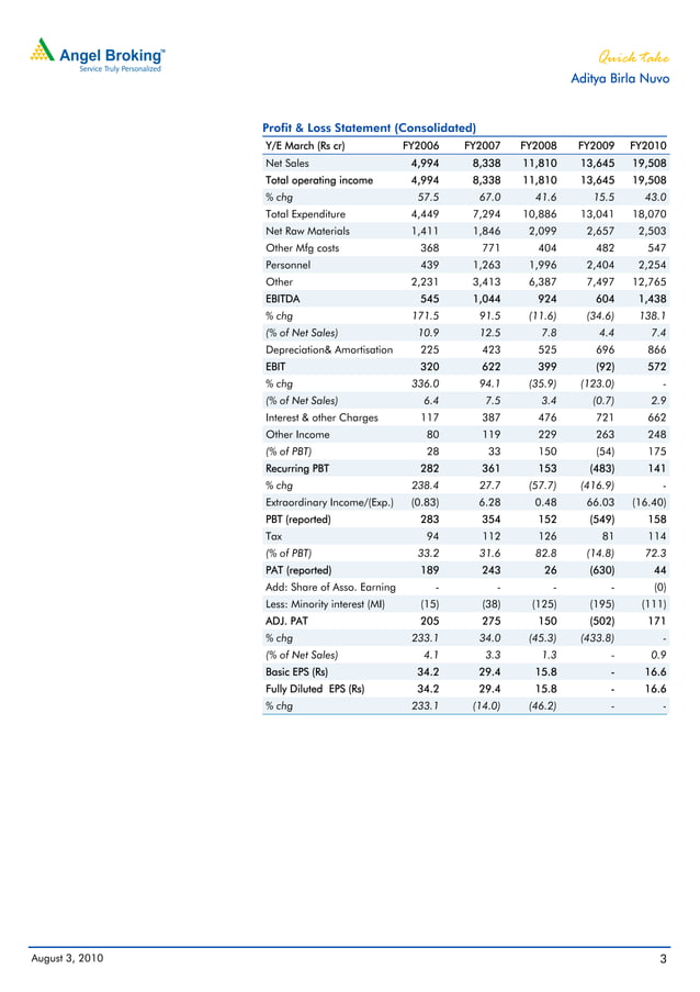 Aditya Birla Nuvo | PDF