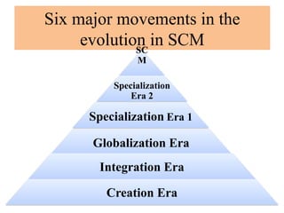 Aditya goyal-SCM(PPT).pptx evolution of supply chain management | PPT