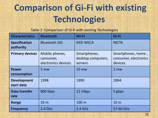 Gi fi technology-Aditya sehgal | PPT